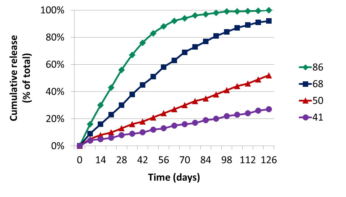 Liquid Nitrogen Conversion Chart The Total Nitrogen Values Of The