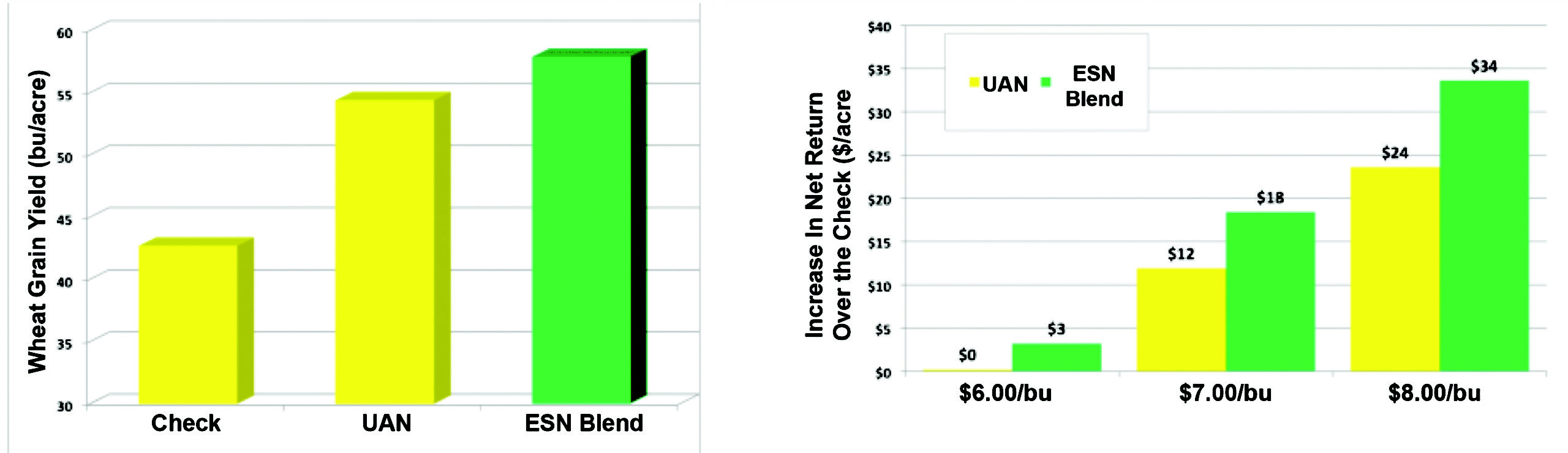 NCSU Data Support Use Of ESN Blends For Top-Dressing Wheat